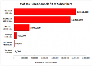 Number of YouTube Channels/Subscribers As of 2019