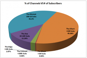 Number of YouTube Channels/Subscribers As of 2019